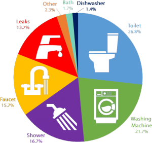 Indoor Water Use – Public Works